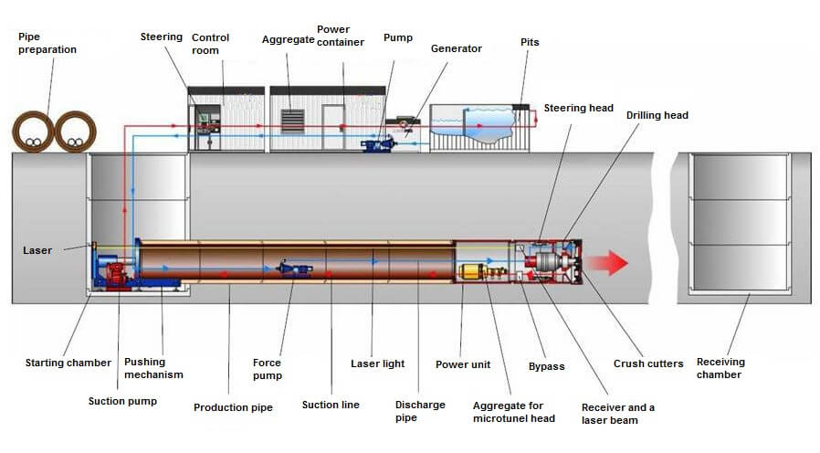 Microtunneling - Nawitel